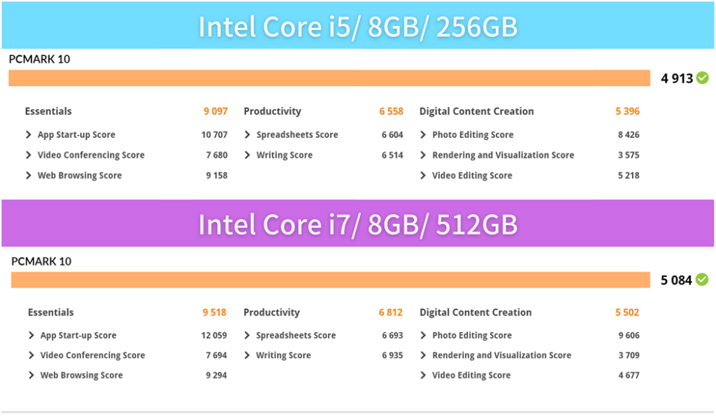 「Surface Laptop 5」ベンチマーク性能比較。スペック別動作・ゲーム快適度。 - Surface PC レビューブログ